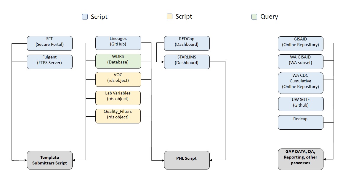 Data Integration and Quality Assurance of Sequencing Metadata in Washington State