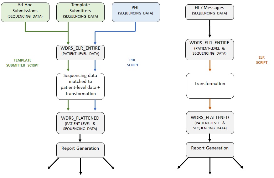Data Integration and Quality Assurance of Sequencing Metadata in Washington State
