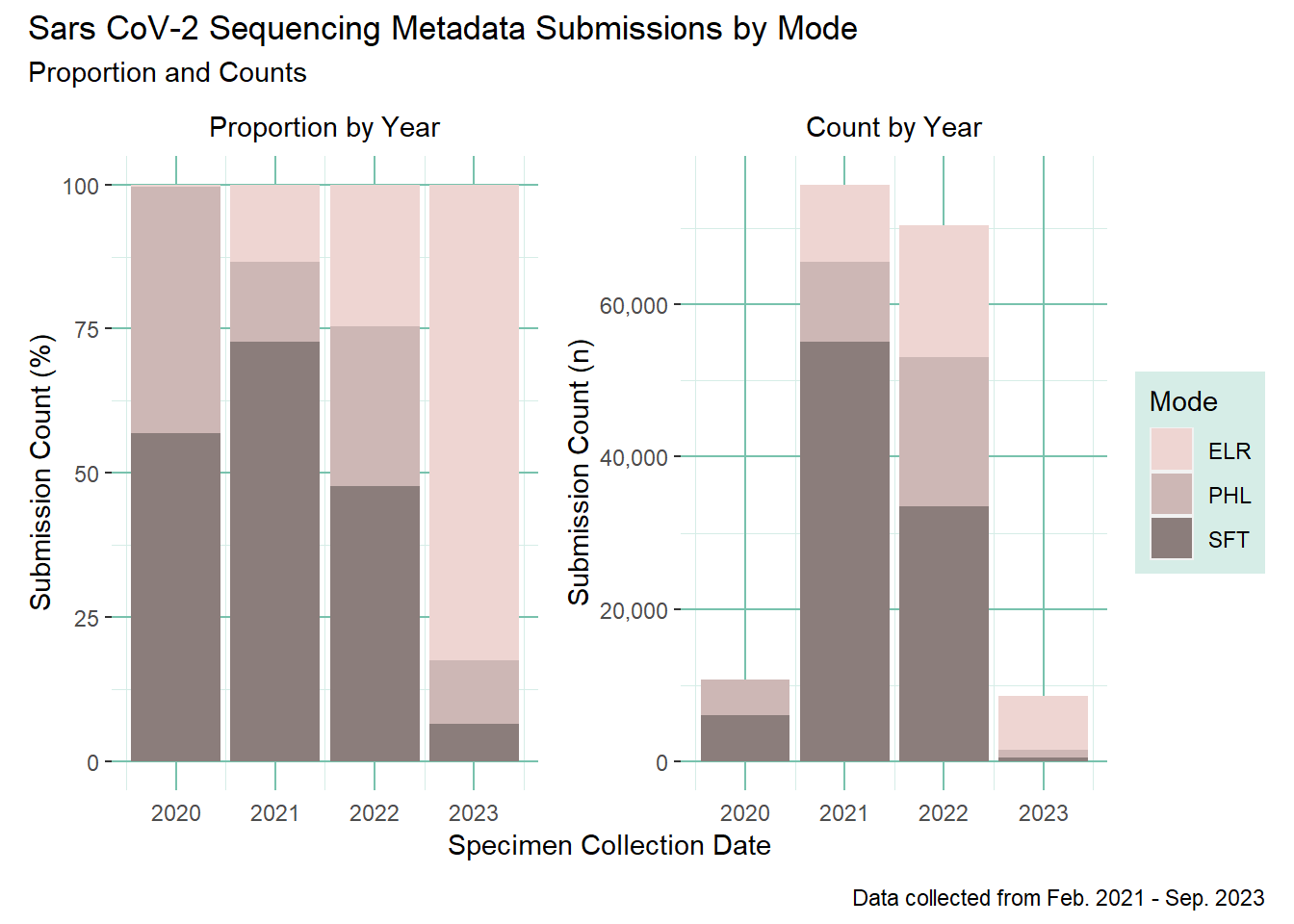 Data Integration and Quality Assurance of Sequencing Metadata in Washington State
